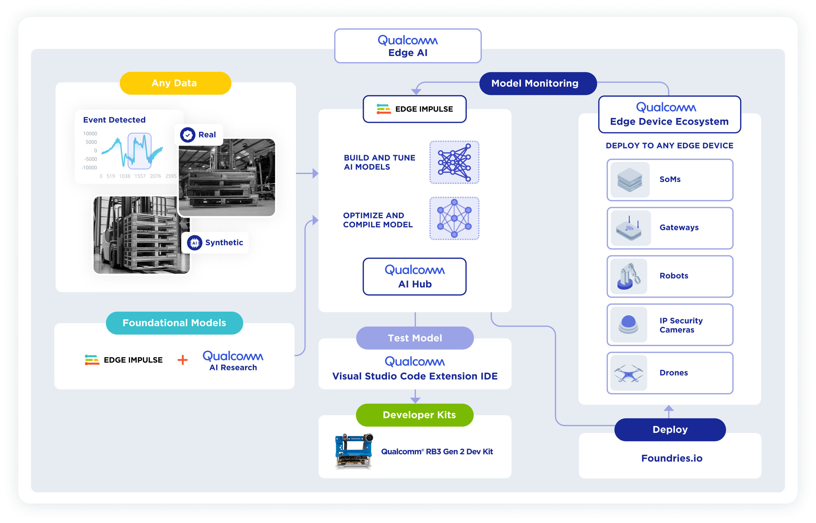 Powering IOT developers with edge AI: Qualcomm RB3 Gen 2 Kit is now supported in the Edge ...